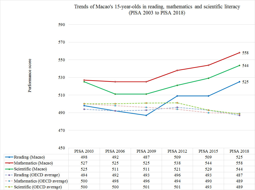 PISA 2018 ranks Macau world’s 3rd in 3 core subjects | Macao News